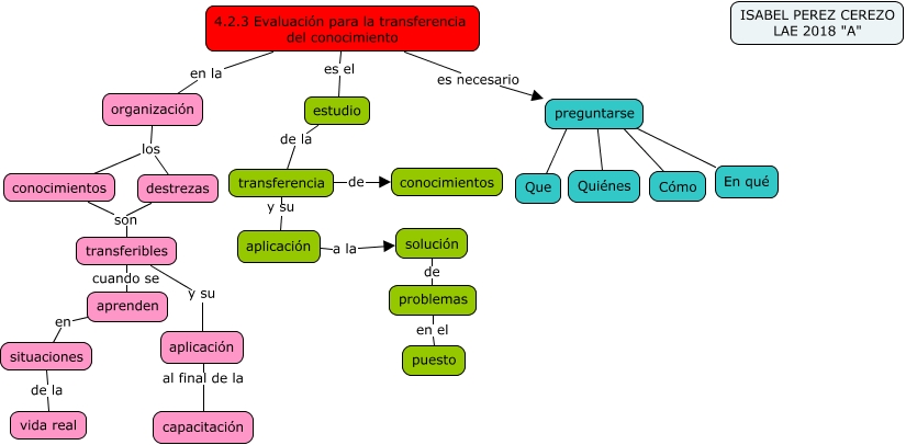 4.2.3 Evaluación para la transferencia del conocimiento